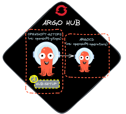 2. Deploy Argo Hub Setup :: GitOps Infrastructure Configuration Workshop